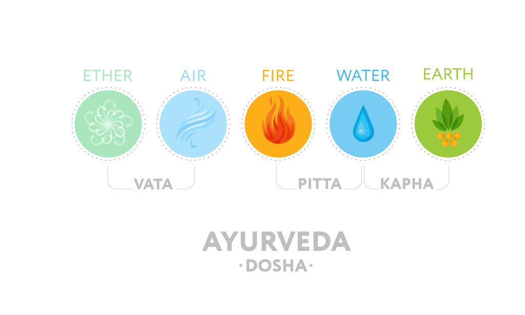 Ayurveda – by Ayurveda & Yoga Lab